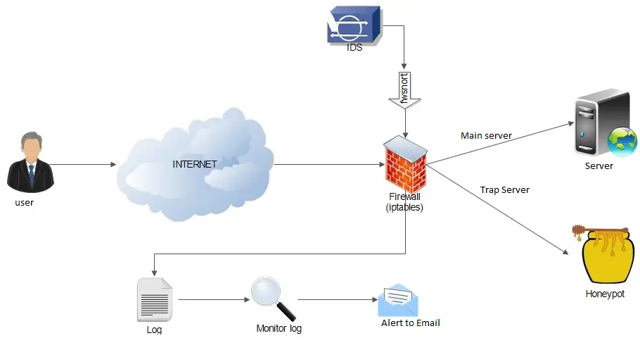 HoneyPot dan Fungsinya